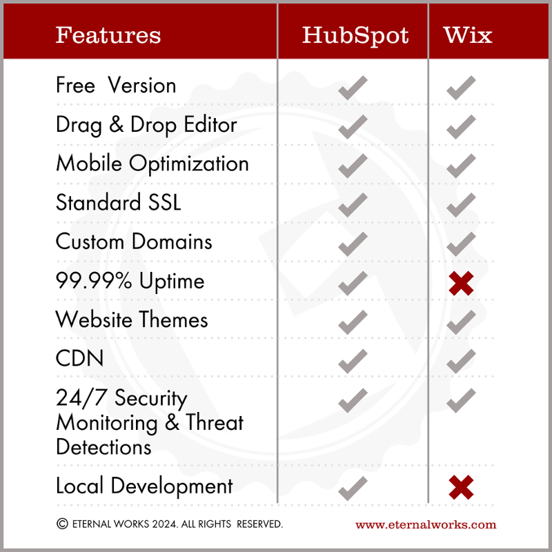 HubSpot vs Wix CMS: Comparison Guide